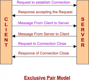 IOT Communication Models » CS Taleem