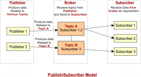 IOT Communication Models » CS Taleem