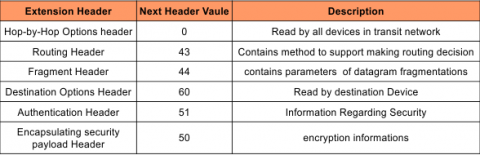 IPV6 Header Format » CS Taleem