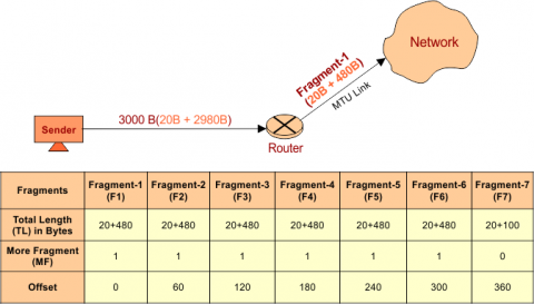 IPv4 Datagram Format » CS Taleem
