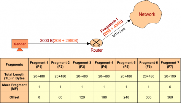 IPv4 Datagram Header » CS Taleem