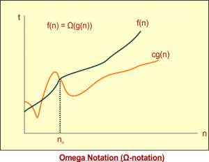 Asymptotic Notations Of Algorithm » CS Taleem