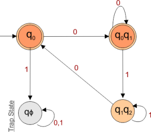 NFA to DFA Conversion Solved Examples [50+] » CS Taleem