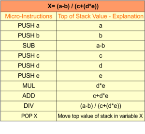 Zero Address Instructions | Solved Examples » CS Taleem