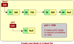 Insert Node at End Of Linked List In C » CS Taleem