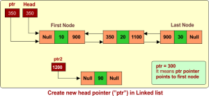 Insertion In Doubly Linked List In C » CS Taleem