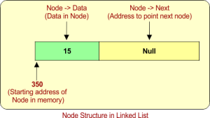 Insert Node at End Of Linked List In C » CS Taleem