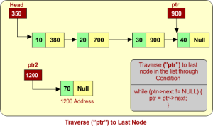 Insert Node at End Of Linked List In C » CS Taleem