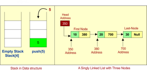 Linked List Representation of Stack » CS Taleem