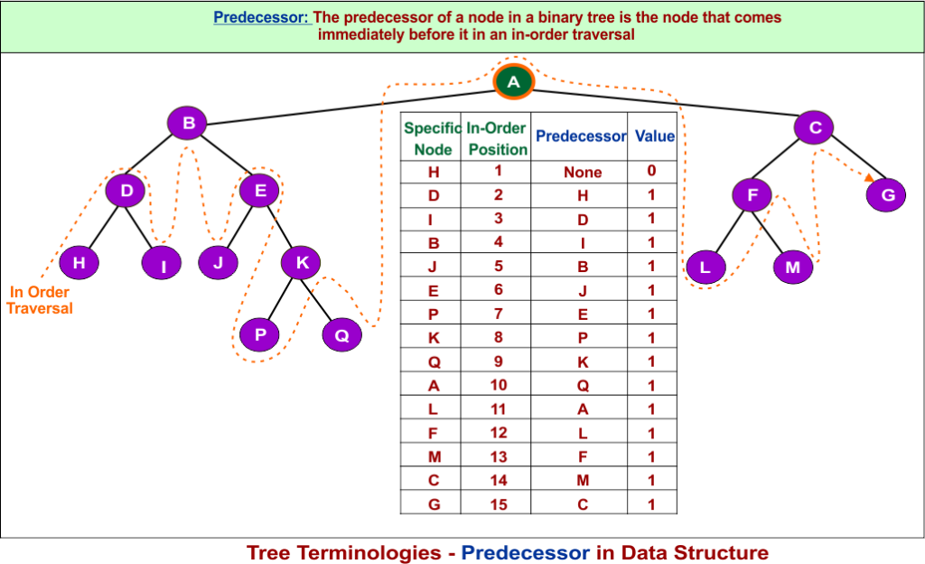 Basic Tree Terminologies In Data Structure » CS Taleem