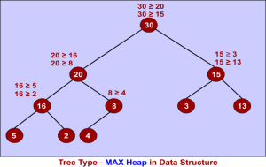 Types of Trees In data structure » CS Taleem