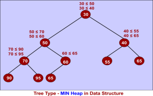 Types of Trees In data structure » CS Taleem