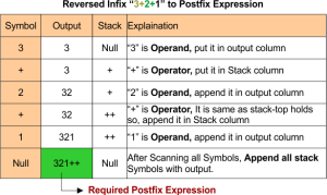 Infix to Postfix Examples » CS Taleem