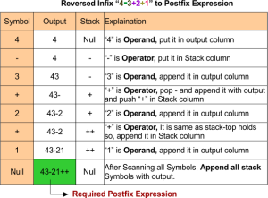 Infix to Postfix Examples » CS Taleem