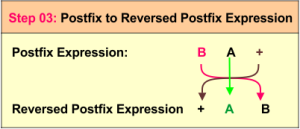 Infix to Prefix Examples » CS Taleem