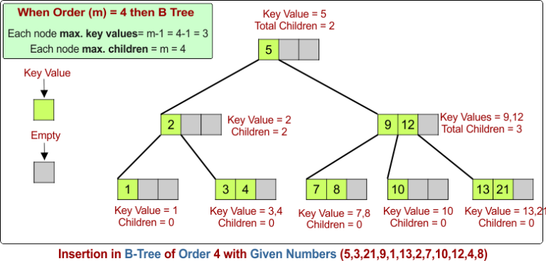 Introduction to B Tree in Data Structure » CS Taleem