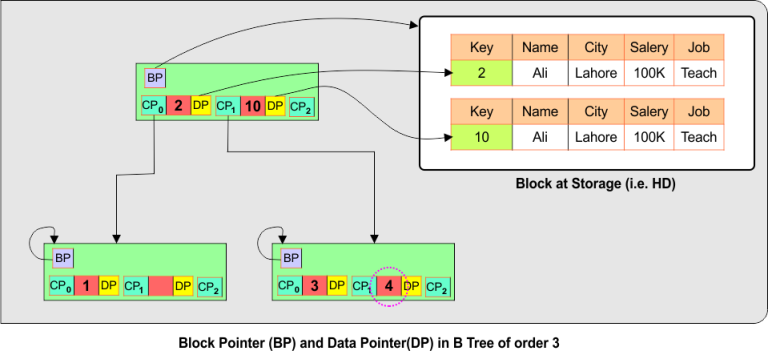 Introduction to B Tree in Data Structure » CS Taleem