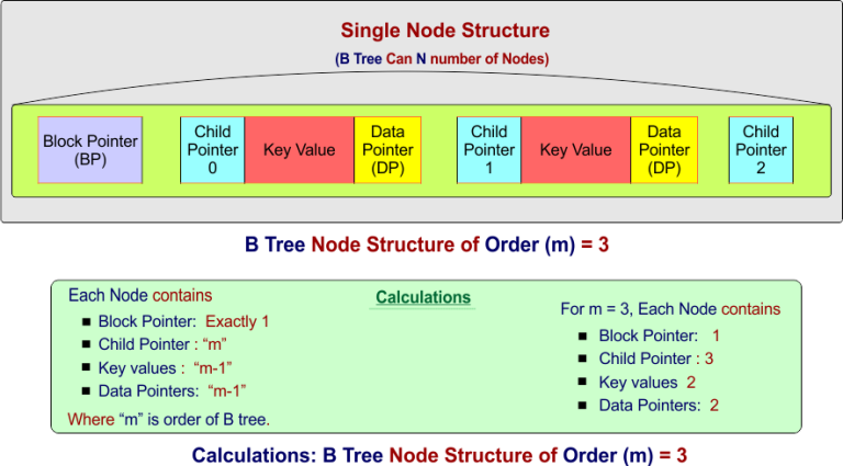 Insertion in B Tree Examples (Order 3,4) » CS Taleem