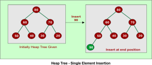 Heap Insert Time Complexity » CS Taleem