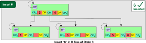 Insertion in B Tree Examples (Order 3,4) » CS Taleem