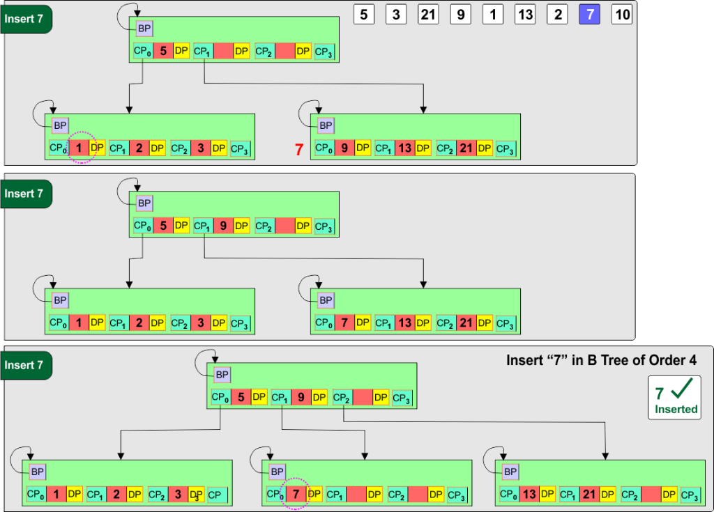 Insertion in B Tree Examples (Order 3,4) » CS Taleem