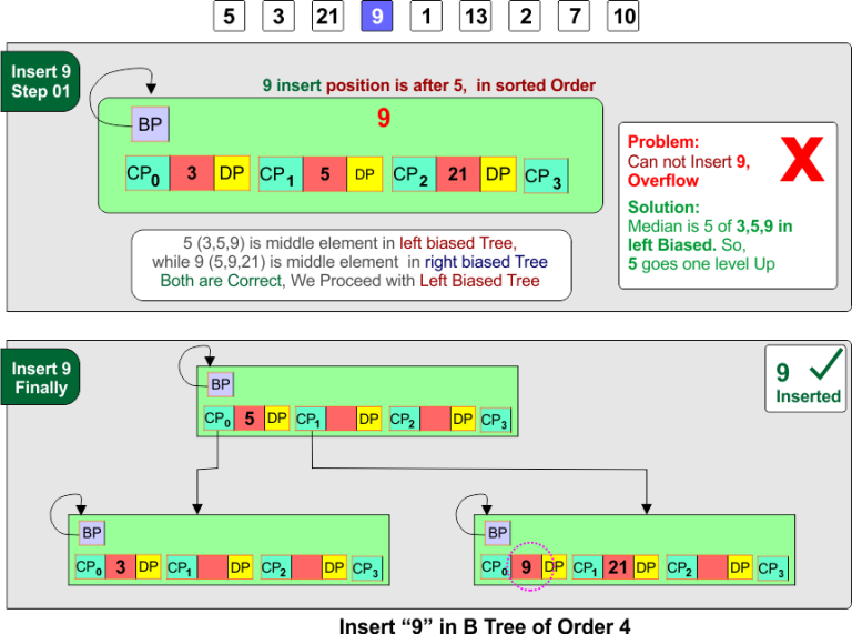 Insertion in B Tree Examples (Order 3,4) » CS Taleem