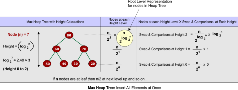 Heap Insert Time Complexity » CS Taleem