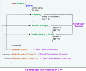 Constructor Overloading In C++ » CS Taleem