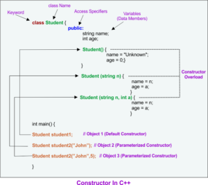 Constructor In C++ » CS Taleem