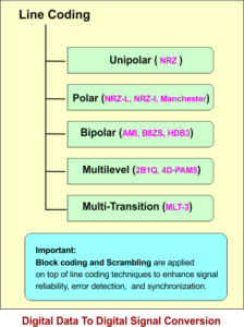Digital Data To Digital Signal Conversion » CS Taleem