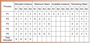 Bankers Algorithm » CS Taleem