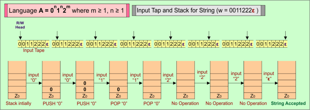 PDA Examples » CS Taleem