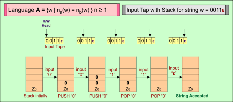 PDA Examples » CS Taleem