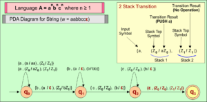 PDA Examples » CS Taleem