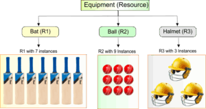 Bankers Algorithm » CS Taleem
