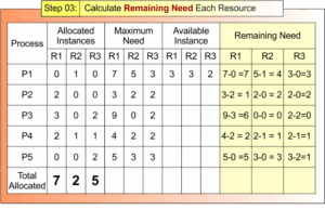 Bankers Algorithm » CS Taleem