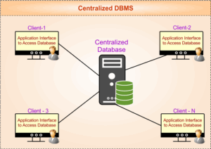 Centralized DBMS Architecture » CS Taleem