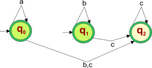 Epsilon NFA to NFA » CS Taleem