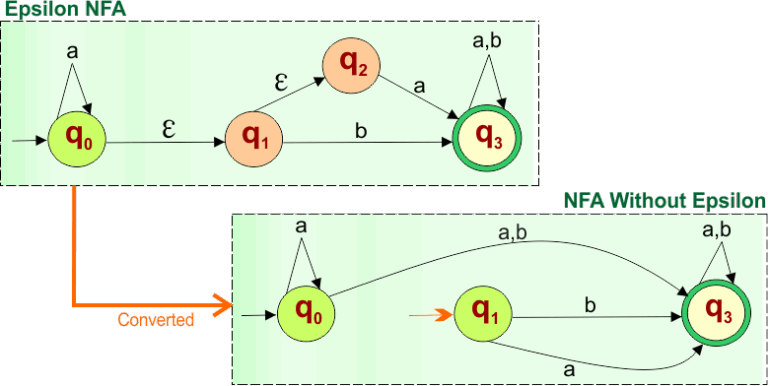 Epsilon NFA to NFA » CS Taleem