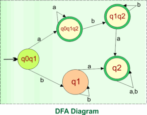 Epsilon NFA to DFA » CS Taleem
