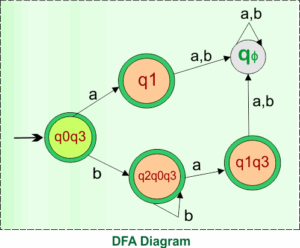 Epsilon NFA to DFA » CS Taleem