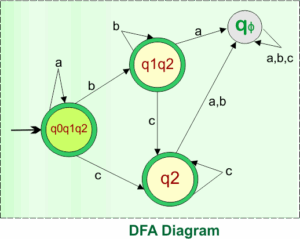 Epsilon NFA to DFA » CS Taleem