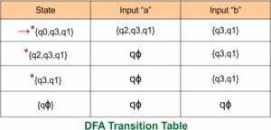 Epsilon NFA to DFA » CS Taleem