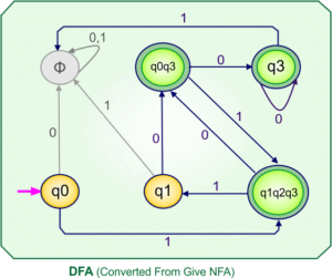 NFA To DFA Examples » CS Taleem