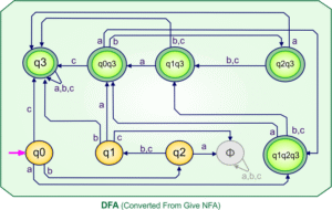 NFA To DFA Examples » CS Taleem