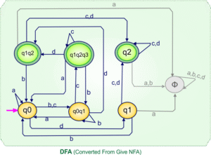 NFA To DFA Examples » CS Taleem