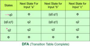 NFA To DFA Examples » CS Taleem
