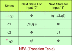 NFA To DFA Examples » CS Taleem