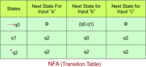 NFA To DFA Examples » CS Taleem