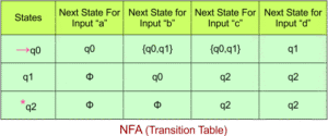 NFA To DFA Examples » CS Taleem
